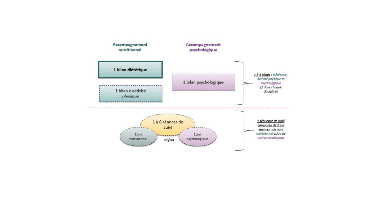 Obésité infantile, un parcours de prévention balisé Obésité infantile, un parcours de prévention balisé